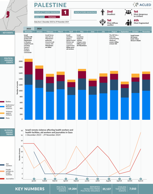 Palestine: 2024 Conflict Index infographic | ACLED