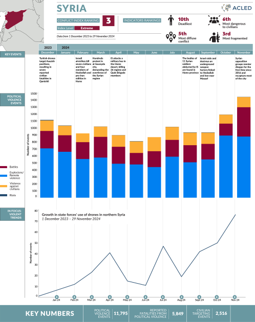 Syria: 2024 Conflict Index Infographic | ACLED