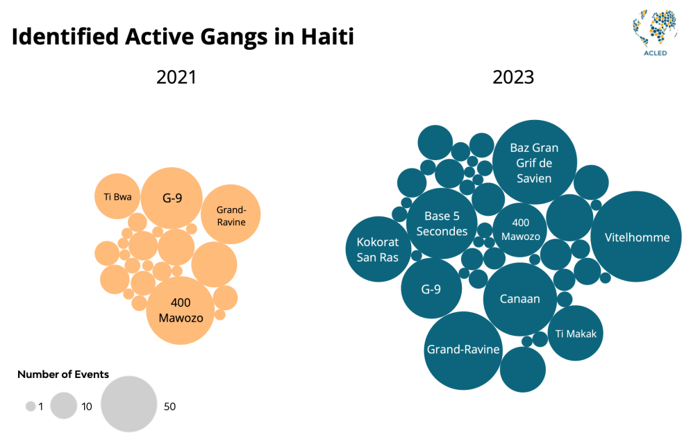 Gangs Active in Haiti Double Since 2021 | ACLED Insight | ACLED