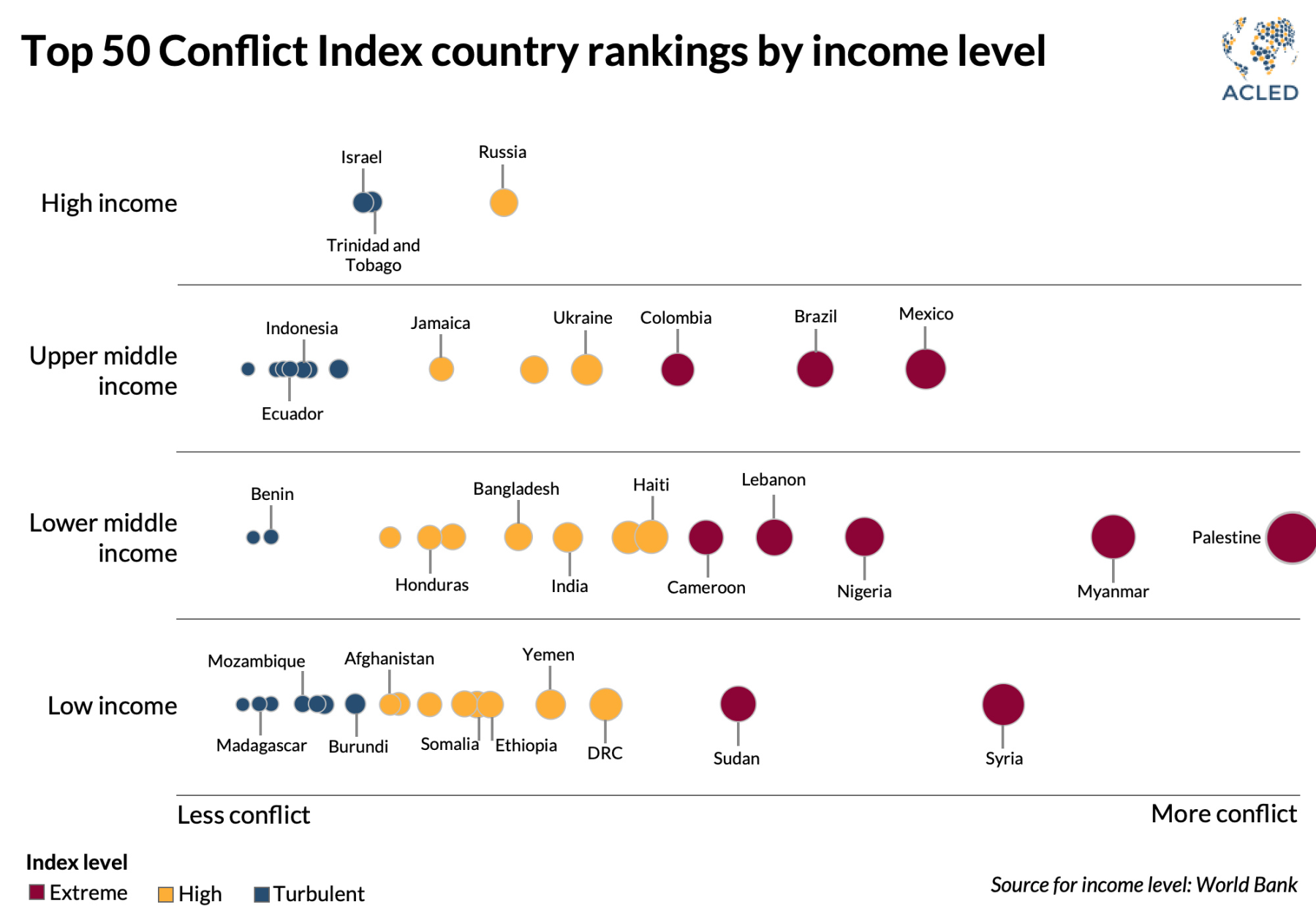 Conflict Index | ACLED