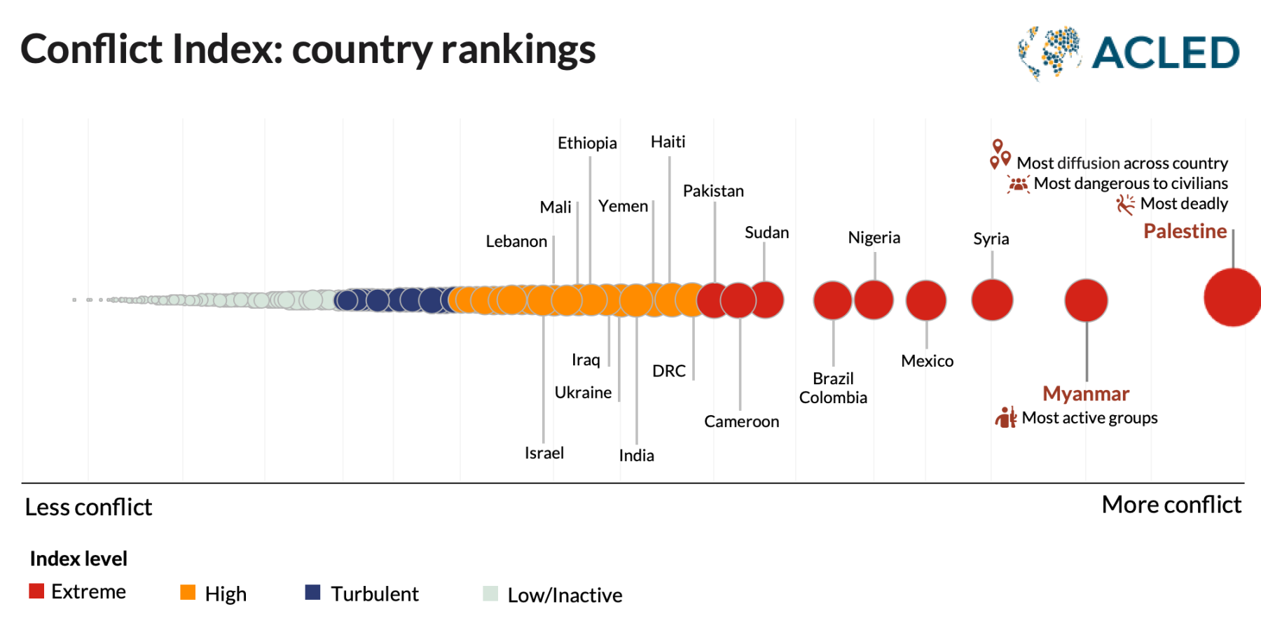 Conflict Index Results: July 2024 | ACLED