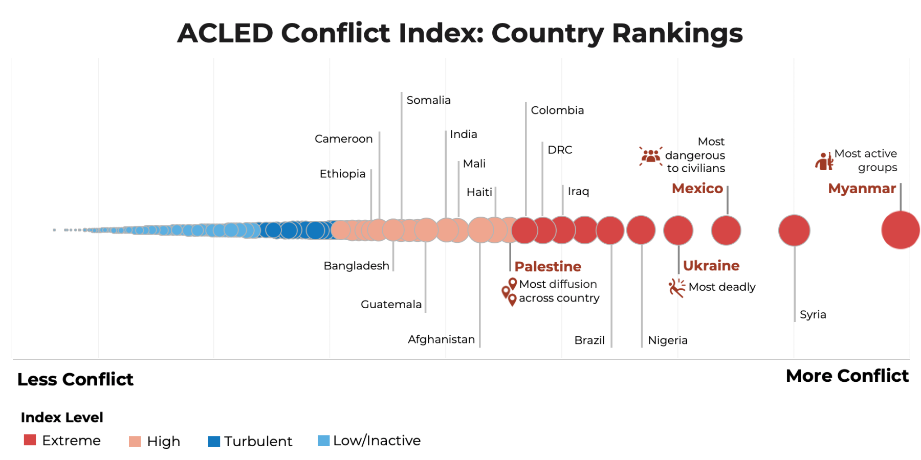 Conflict Index Results: July 2023 | ACLED